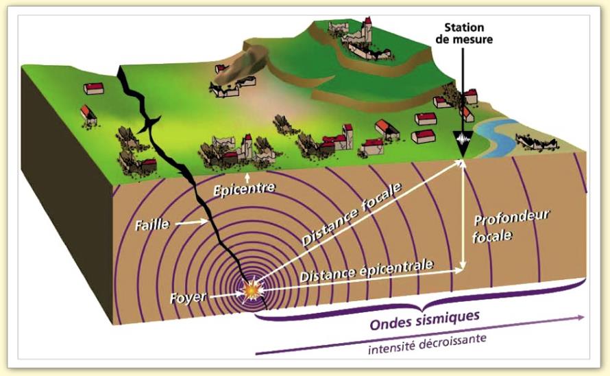 Le séisme : Effets et Causes