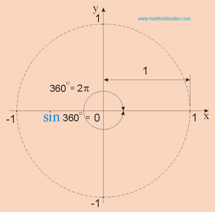Mathematics For Blondes: The sine values