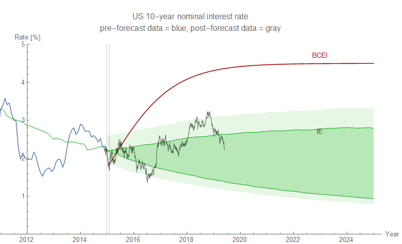 Information Transfer Economics: Market updates, Fair's model, and Sahm ...