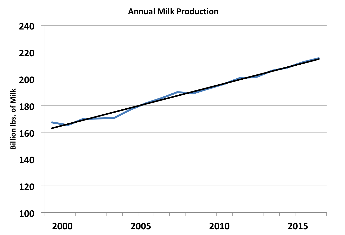 MilkPrice: How Much Growth In Milk Production is Needed?