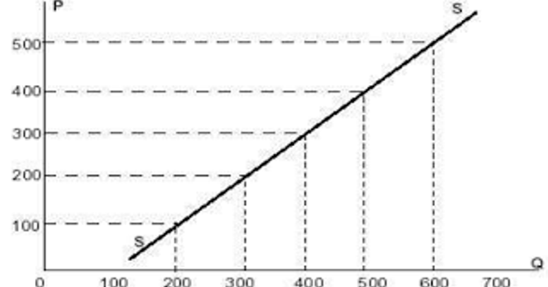 Fakta Sehat: Macam Atau Jenis & Kurva Elastisitas Permintaan (Curve of ...
