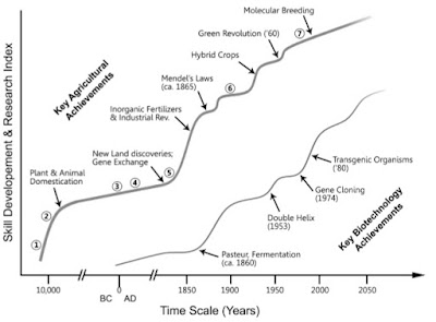 NEW SAVANNA: The evolution of agriculture from 10 kya and into the future