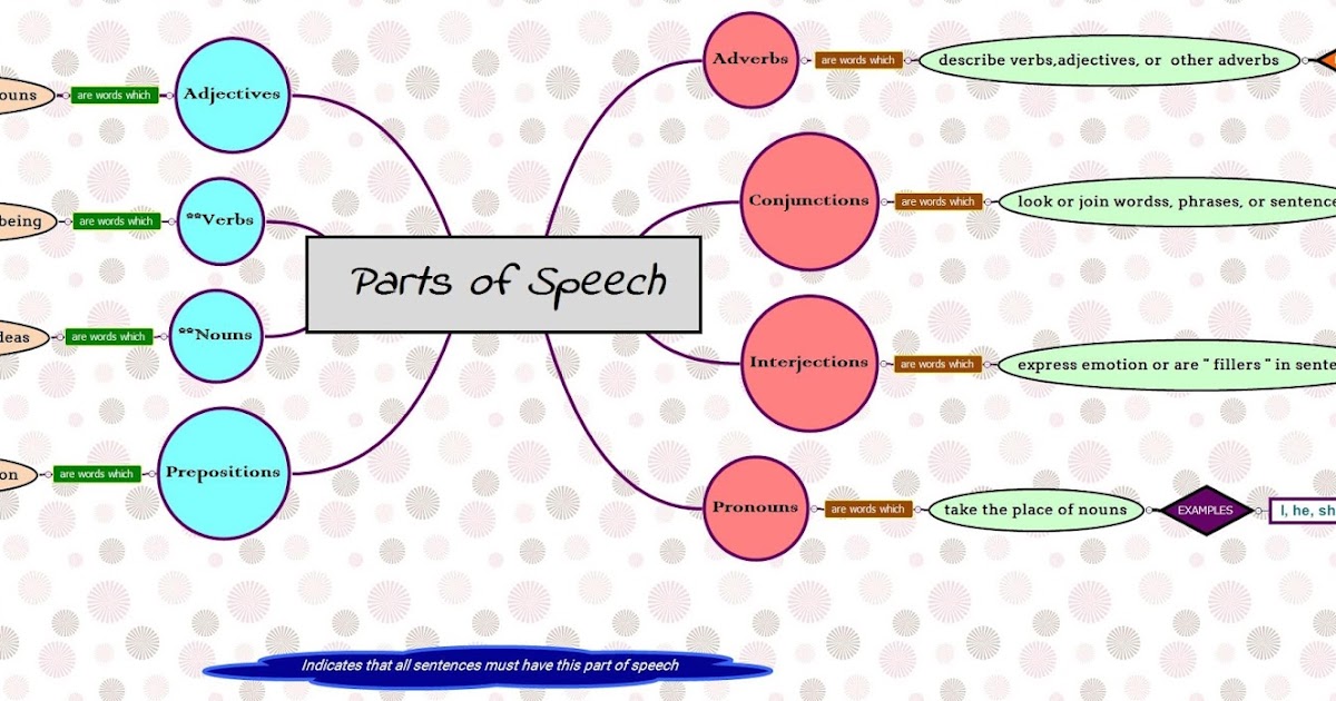 Mind map---Parts Of Speech | Kewalin Nontanam