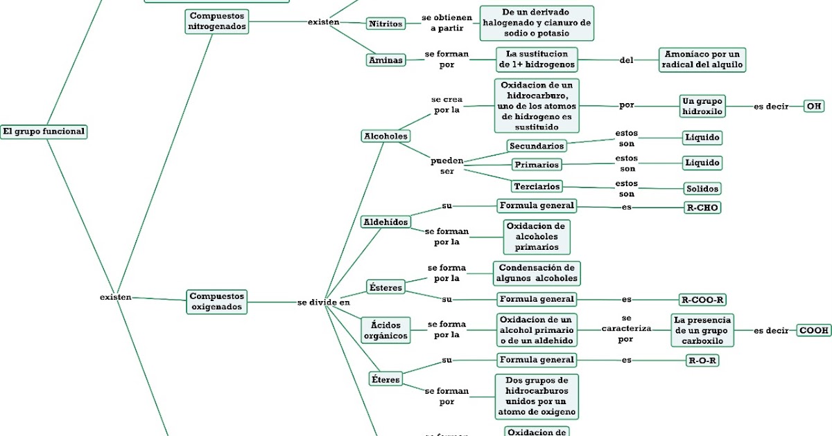 MAPA CONCEPTUAL DE GRUPOS FUNCIONALES