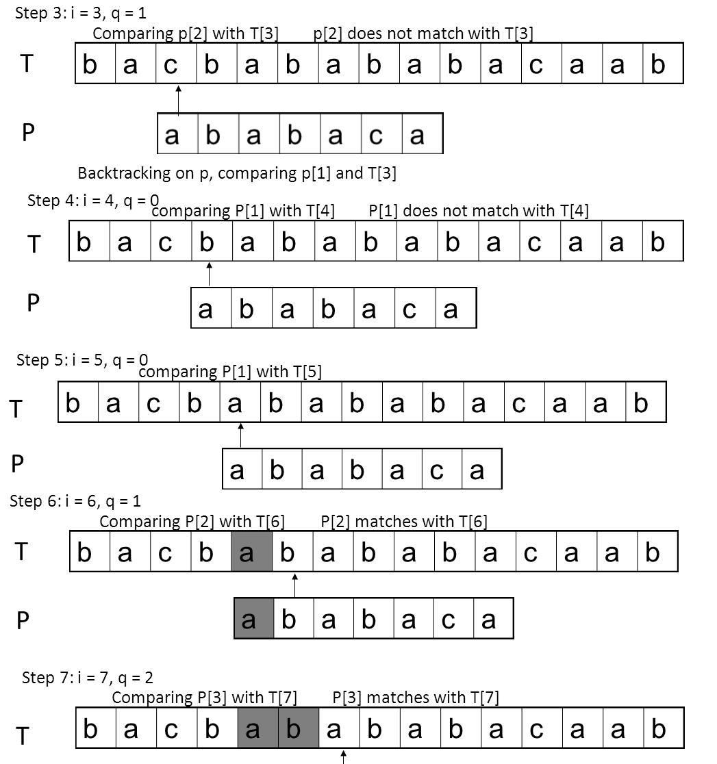 Algorithms are Omnipresent: String Matching Algorithms Algorithms are Omnipresent: String Matching Algorithms