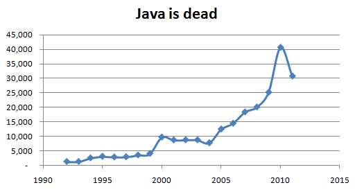 A history of "Java is Dead"