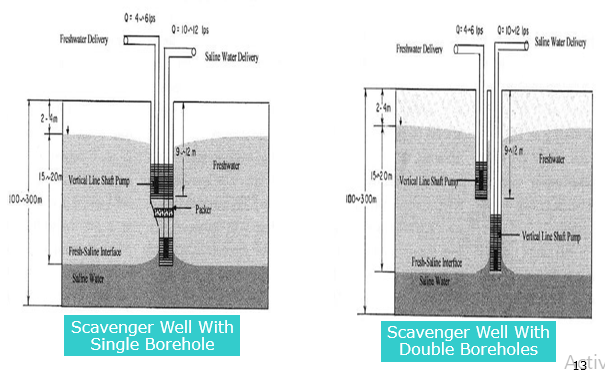 Skimming Well Technology and Multiple Well Point System