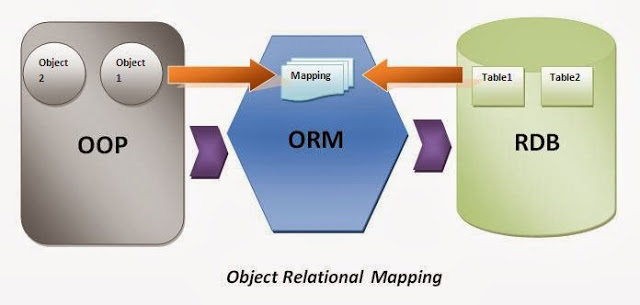 ¿Que es un ORM (object-relational mapping)