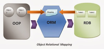 ¿Que es un ORM (object-relational mapping)