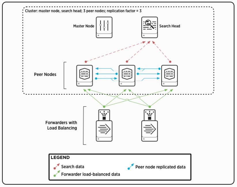 Splunk Journey (04) - Indexes ~ 不自量力 の Weithenn