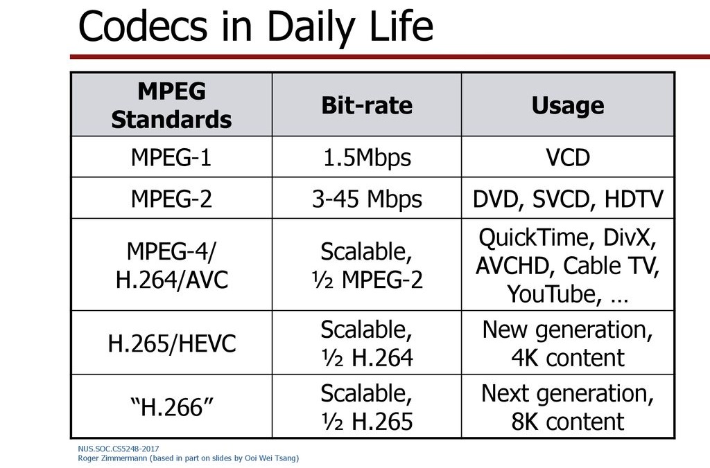 Arindam Bhadra: H.266 codec to reduce video sizes by 50%