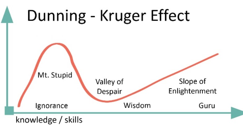 The Dunning Kruger Effect