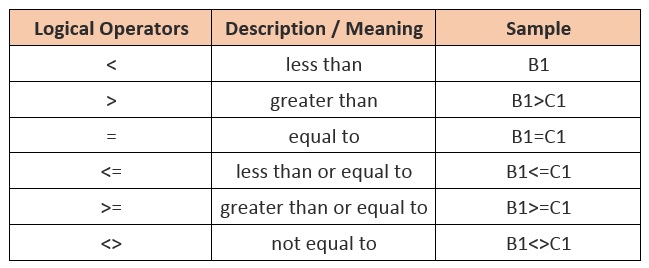 How to use IF Function, Nested IF Function in Excel