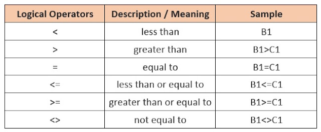 How to use IF Function, Nested IF Function in Excel