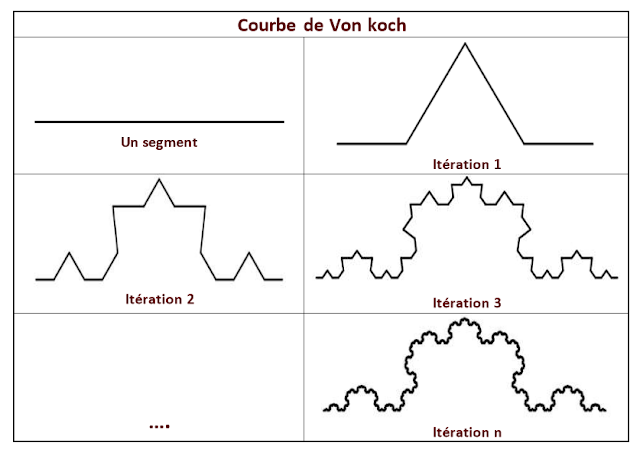 Dessin de la courbe de Von Koch avec Javascript (la balise canvas).