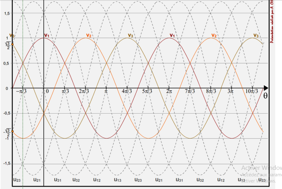 une tension triangulaire