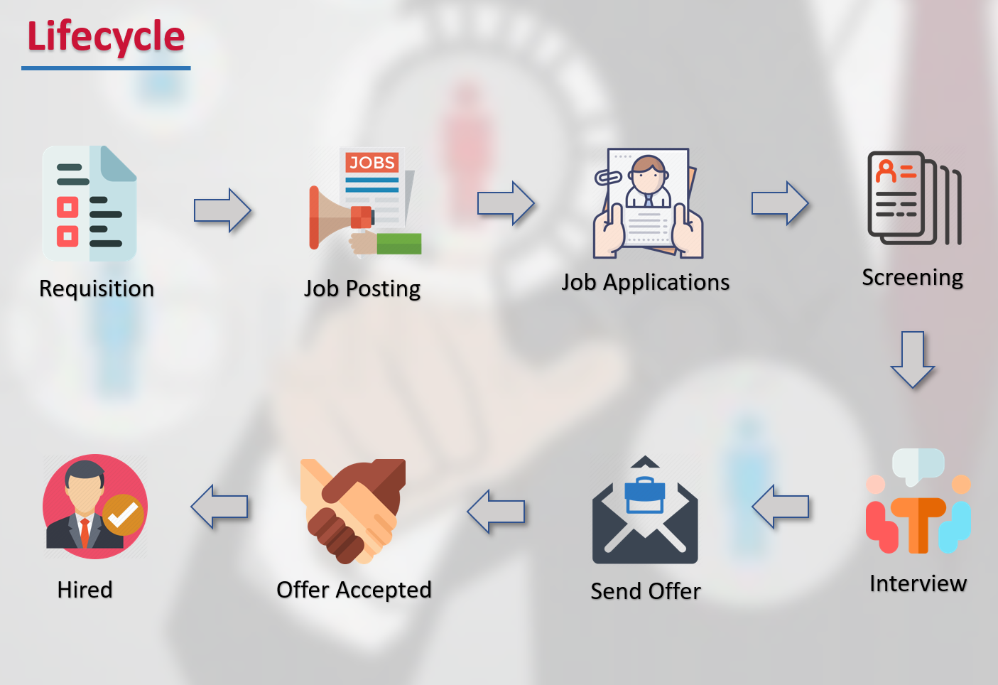 HCM Simplified: Recruitment Process Life Cycle