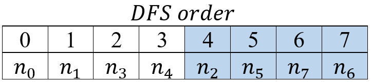 Ting Weis Blog Cses Subtree Queries