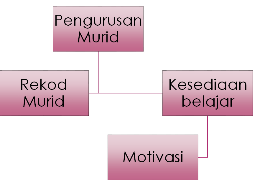 TUGASAN BLOG KPS 3014: Pengurusan Murid