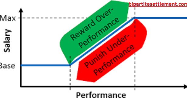 How to Calculate Performance Linked Incentives (PLI) under 11th BPS