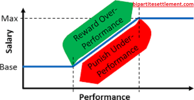 How to Calculate Performance Linked Incentives (PLI) under 11th BPS
