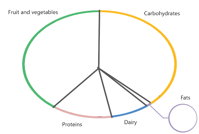 Physical Education : The Eatwell Plate