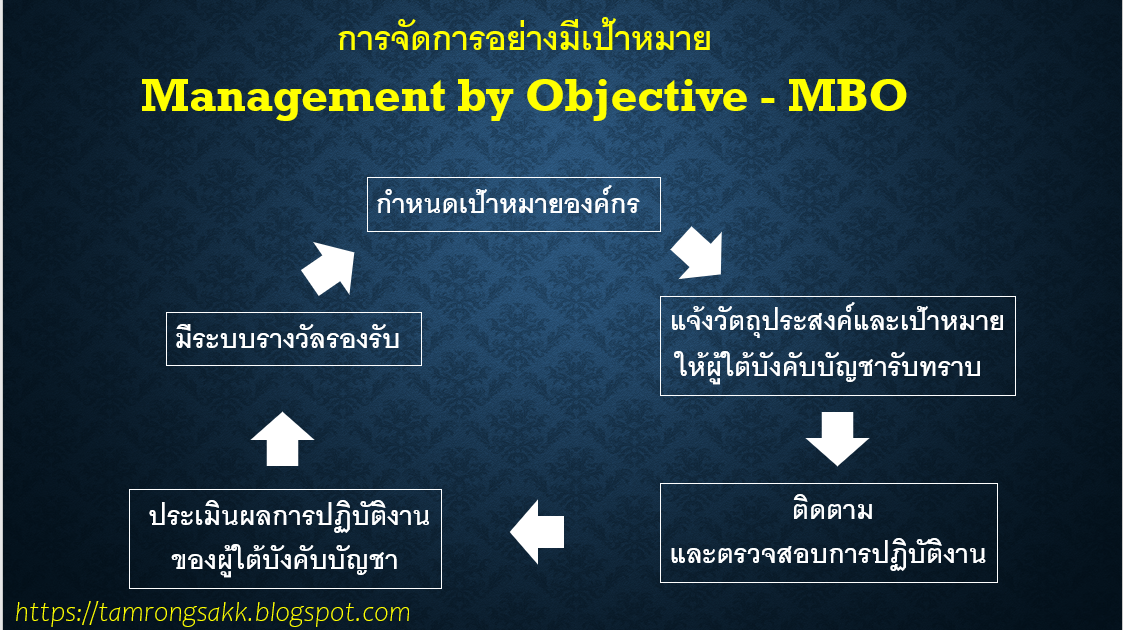 How to..สำหรับผู้สนใจด้านการบริหารและพัฒนาทรัพยากรบุคคล: MBO ต้นทางของ ...