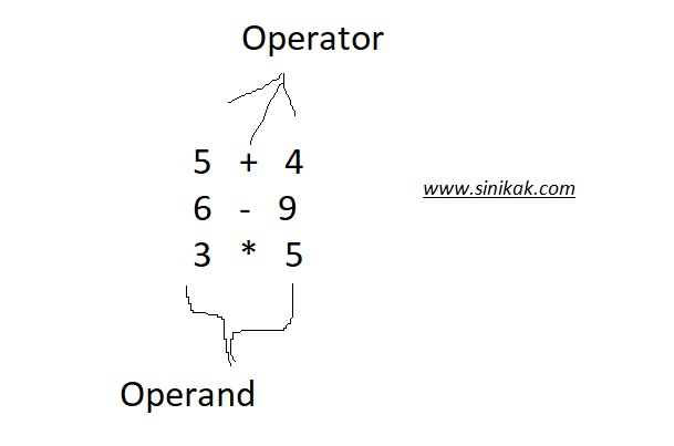 Operator Pada Python Lengkap Kita Ngoding Python 07 Kita Ngoding
