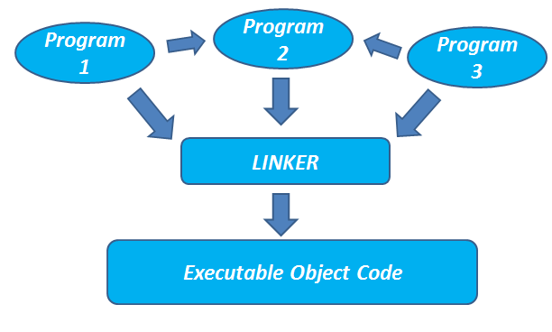 Bansal's Wiki: Stages in C-program development