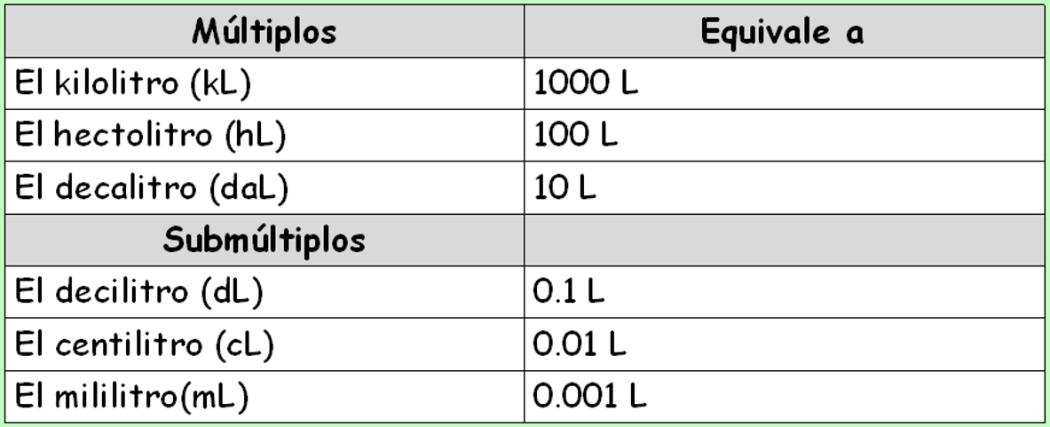 Múltiplos y Submúltiplos del Litro