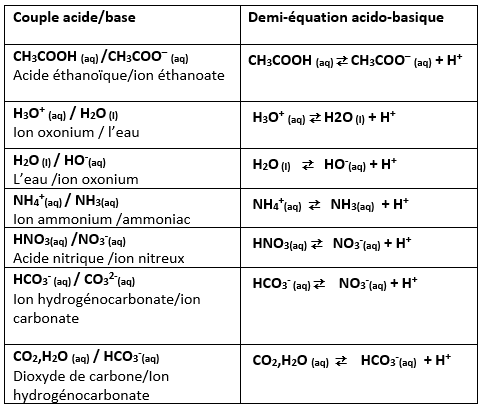 Les réactions acido-basiques | Site des sciences physiques au lycée