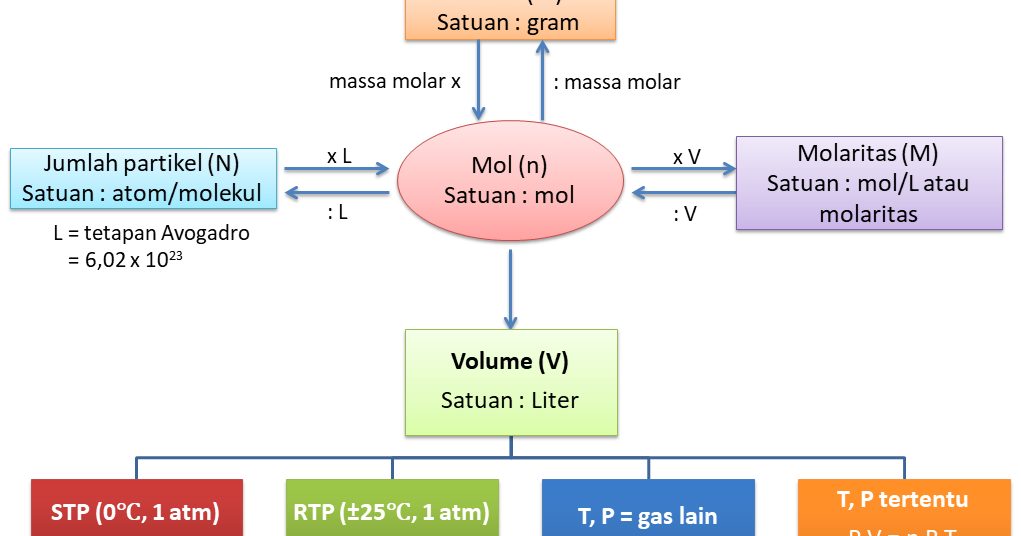 CORAT-CORET: Konversi mol (Mol, Jumlah Partikel, Massa, Molaritas, dan ...