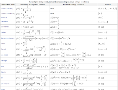 Information Transfer Economics: Maximum entropy distributions (reference)