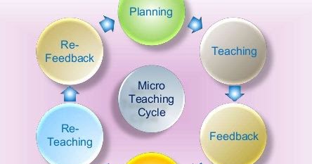 Preethy V: Micro Teaching Cycle