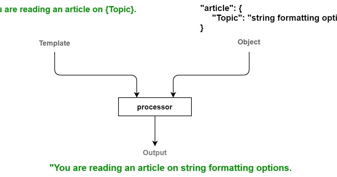 Code Notes C A Dynamic String Interpolation
