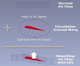Claes Johnson on Mathematics and Science: Why Circulation Theory of ...