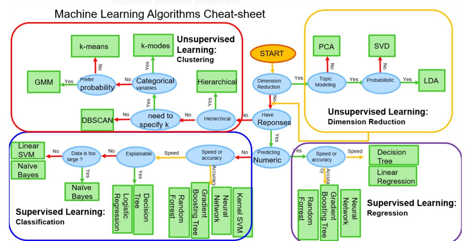 Data Science with Python: ML-Algorithms Cheat-sheet