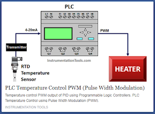 PLC SCADA ACADEMY: Pulse width modulation in temperature control ...