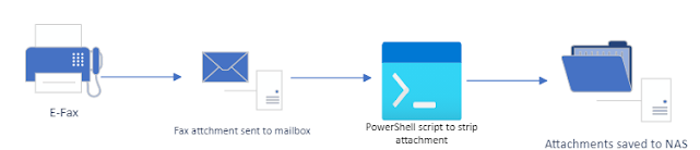 Using an On Premise Data Gateway with Power Automate - UC Crab Tech Blog