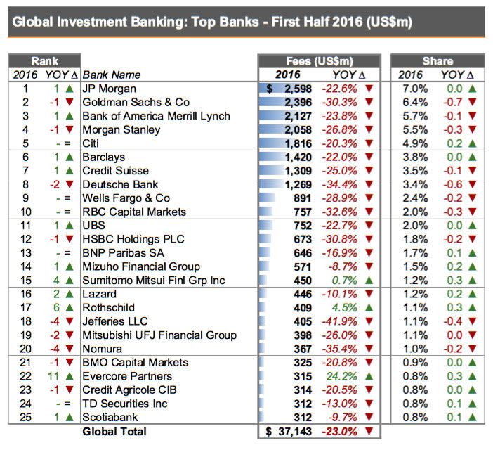 Sun Capital Advisory Services : Global Investment Banking Review H1 16 ...