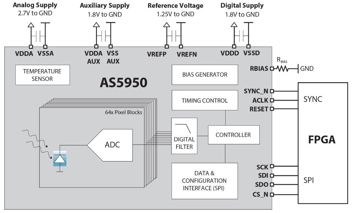 Image Sensors World: ams Announces X-Ray Sensor