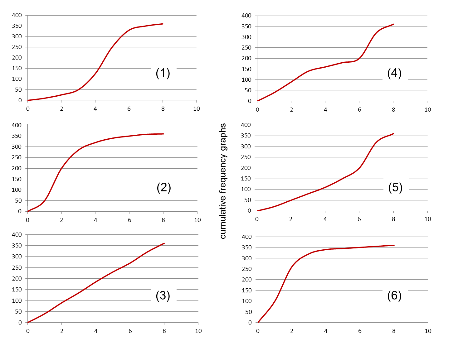 Cumulative Frequency Bar Graph
