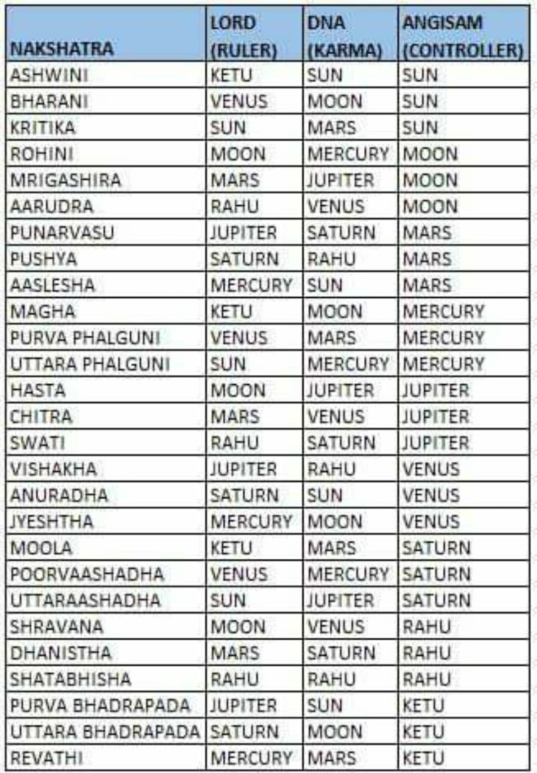 FAMS - Food / Astrology / Music / Sport: Nakshatras and it's Planetary ...