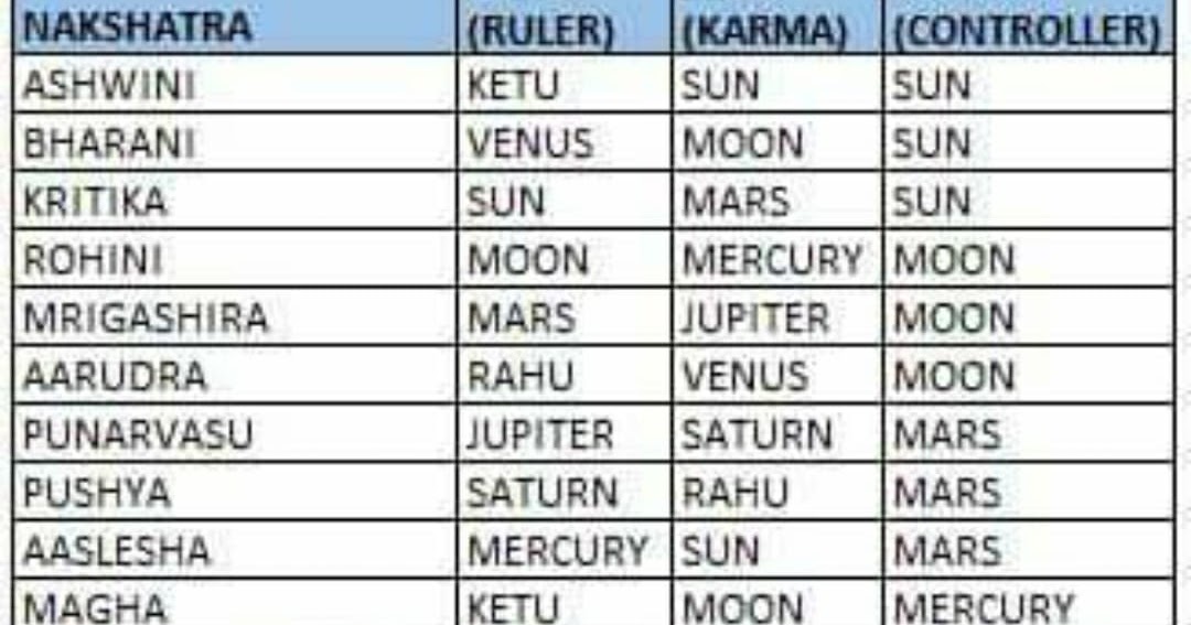 FAMS - Food / Astrology / Music / Sport: Nakshatras and it's Planetary ...