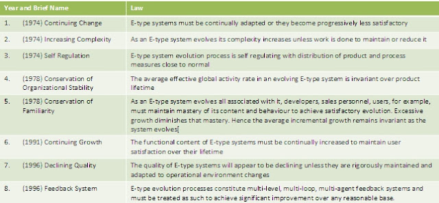 Fundamental of Software Engineering: Module 8: Software Evolution