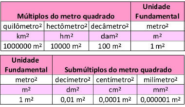 Matemática - 7º ano - Aula 2 - Unidades de Medida