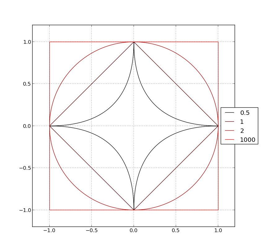 Homo Habilis: unit circle under different norms