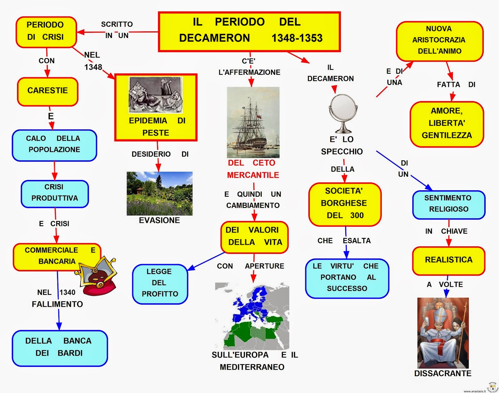 Mappa concettuale: Decameron 1 • Scuolissima.com