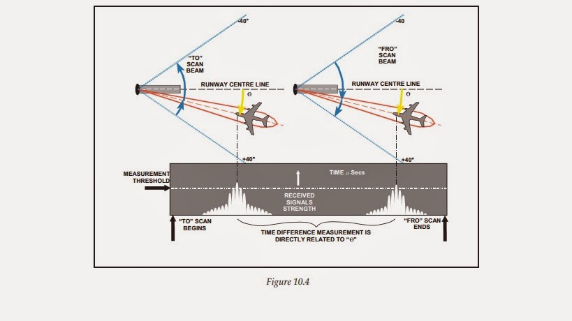 MICROWAVE LANDING SYSTEM