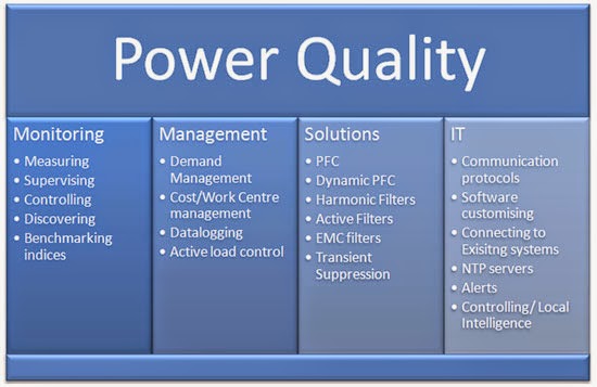 akt: Electrical Power Quality issues and implications